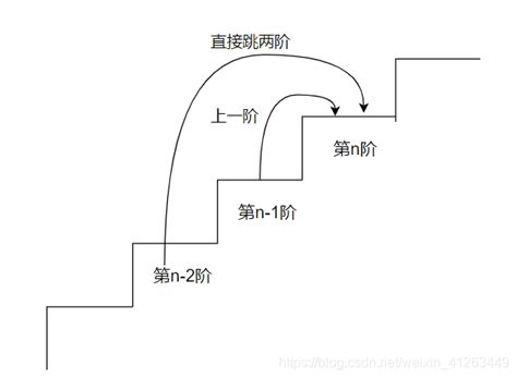 【leetcode】爬楼梯c go（动态规划） 爬楼梯 1级 3级 走法 c语言 csdn博客
