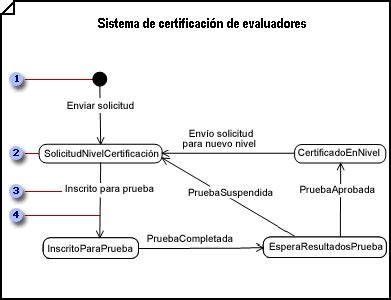 Crear Un Diagrama De Estado De UML Visio