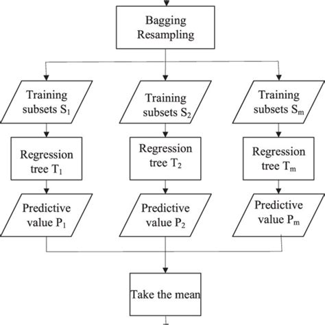 flow chart to build the random forest regression model download scientific diagram