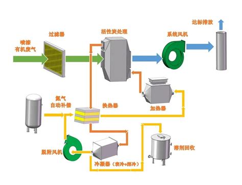 87种废气处理工艺流程图经典就是经典 财经头条