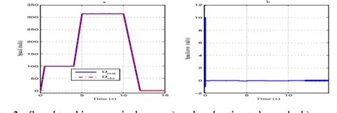 figure 4 from sensorless ipm synchronous motor using high order sliding mode technique with