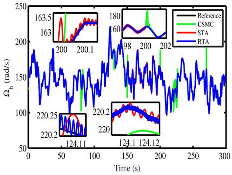 energies free full text robust differentiator based neurofuzzy sliding mode control