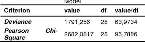 table 5 from the comparison of generalized poisson regression and negative binomial reression