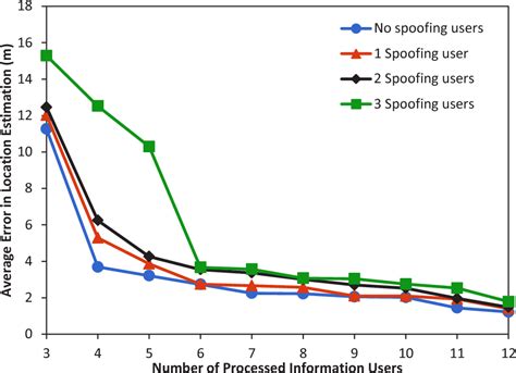figure 1 from anti spoofing cooperative localization using kalman filter semantic scholar