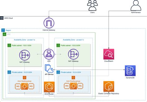 deploying python flask microservices to aws using open source tools aws open sou daftsex hd