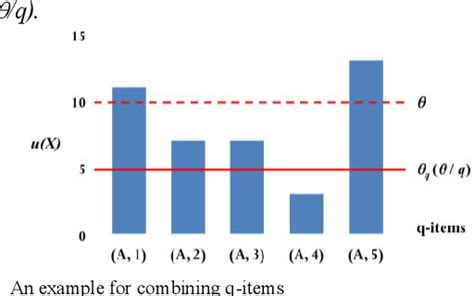 Figure 1 From An Efficient Algorithm For Mining High Utility