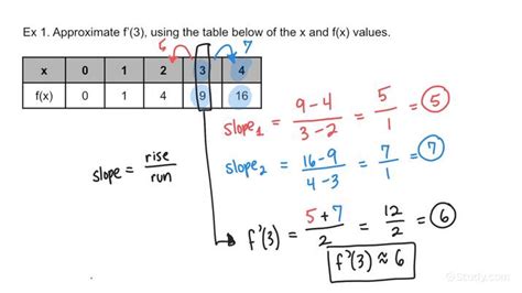 how to estimate the derivative of a function at a point based on a function table calculus