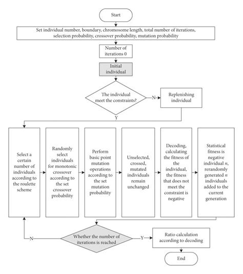 modified genetic algorithm flowchart download scientific diagram