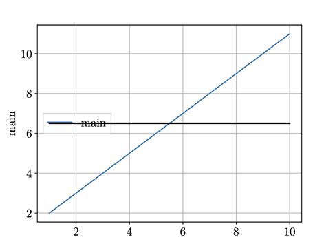 z order matplotlib twinx with first legend zorder priority stack overflow
