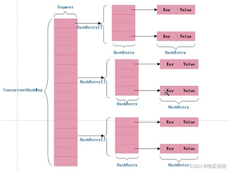 concurrenthashmap的演进：从java 8之前到java 17的实现原理深度剖析 阿里云开发者社区