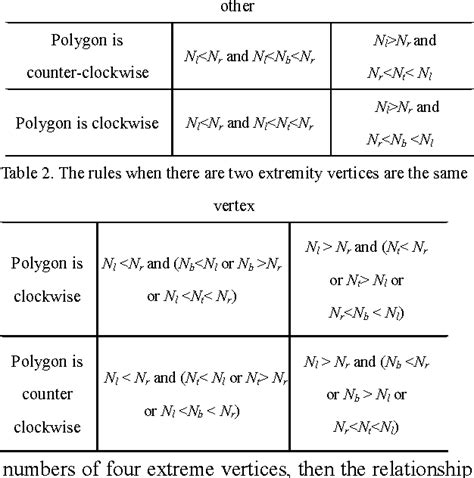 table 1 from an algorithm for determining the orientation and convexity