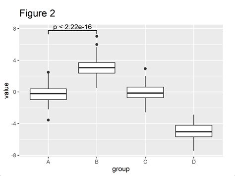 Add Significance Level And Stars To Plot In R Example Open Source Biology And Genetics Interest