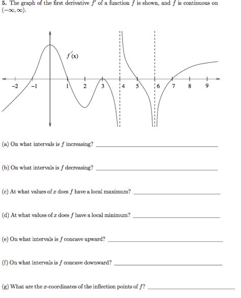 solved the graph of the first derivative f of a function f
