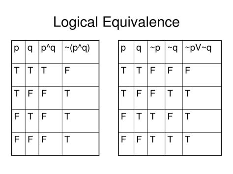 logical equivalence truth table