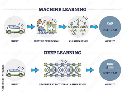 machine vs deep learning as artificial intelligence work processing principle outline diagram