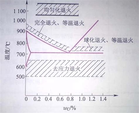 淬火回火正火退火四种热处理炉工艺知识 丹阳市电炉厂有限公司