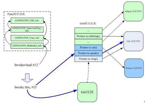java动态多态性 java动态多态性是通过什么实现的 public 方法 void