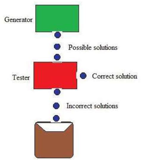generate and test heuristic search artificial intelligence vtupulse