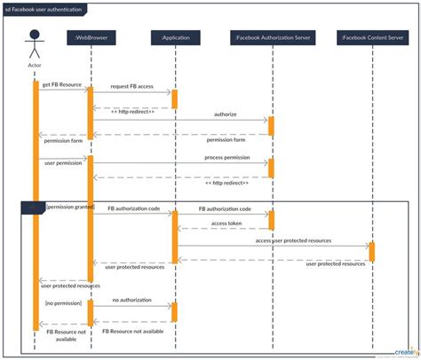 Generate Sequence Diagrams From C Source Code What Is Sequ