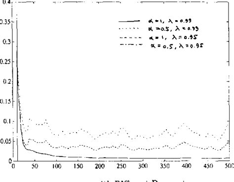 figure 2 from a variable step size lms algorithm semantic scholar