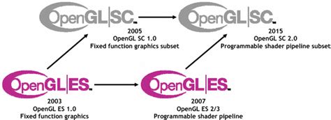 standard specification of opengl sc 2 0 derived from opengl es 2 0 download scientific diagram