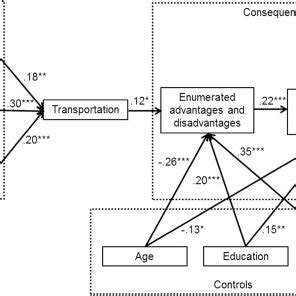 Conceptual Framework With Drivers And Consequences Of Transportation In