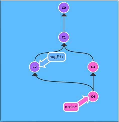 【git】git 操作命令可视化（一）：git commit、git branch、git checkout、git merge、git rebase git可视化 csdn博客