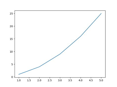 Como criar gráficos Matplotlib no Python
