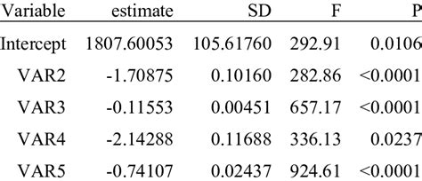 parameter estimate by simple linear regression for no2 download scientific diagram