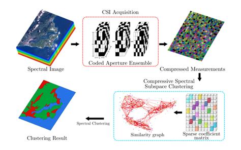 coded aperture design for compressive spectral subspace clustering carlos hinojosa