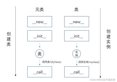 一文搞懂python元类、类、实例、 new 、 init 、 call 之间的联系 csdn博客