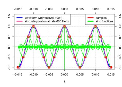 perfect waveform reconstruction using sinc interpolation vru