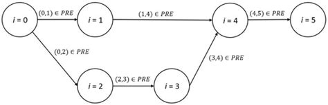 mathematics free full text a formulation for the stochastic multi mode resource constrained