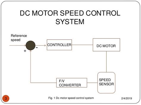 speed control of dc motor using pso tuned pid controller