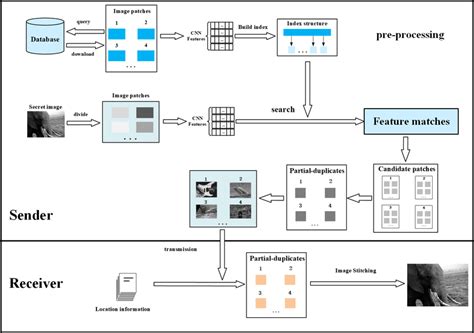the flow chart of the steganography framework based on image block download scientific diagram