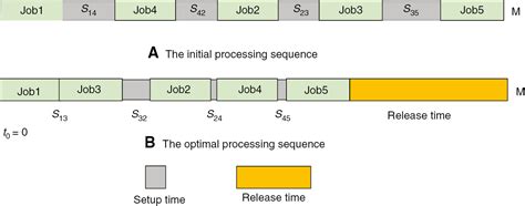 single machine scheduling based on edd sdst aco heuristic algorithm