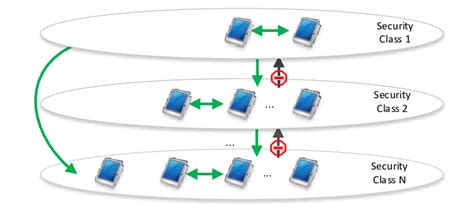 hierarchical and multi level access control download scientific diagram