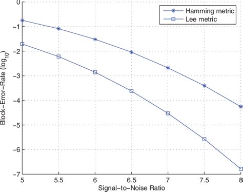 figure 1 from decoding algorithm and architecture for bch codes under the lee metric semantic