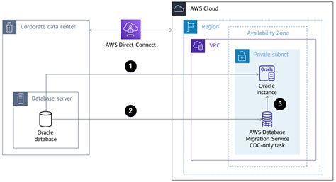 Migrate An On Premises Oracle Database To Amazon RDS For Oracle By