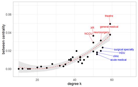 betweenness centrality the distribution of betweenness centrality download scientific diagram