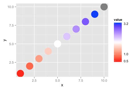 R Ggplot Gradient Scale To Diverge On Specific Break Stack Overflow