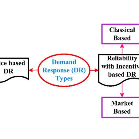 different classifications of available demand response programs download scientific diagram