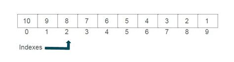 all you need to know about array data structure one dimensional arrays
