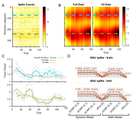 modeling nonstationary spiking from visual cortex a the spike counts download scientific