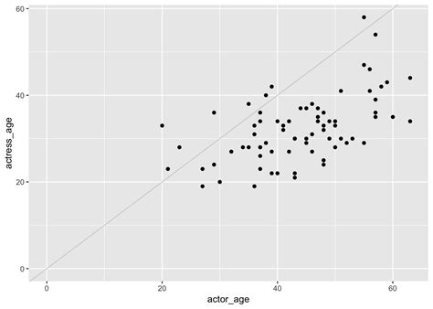 Charts With Ggplot Journalism With R