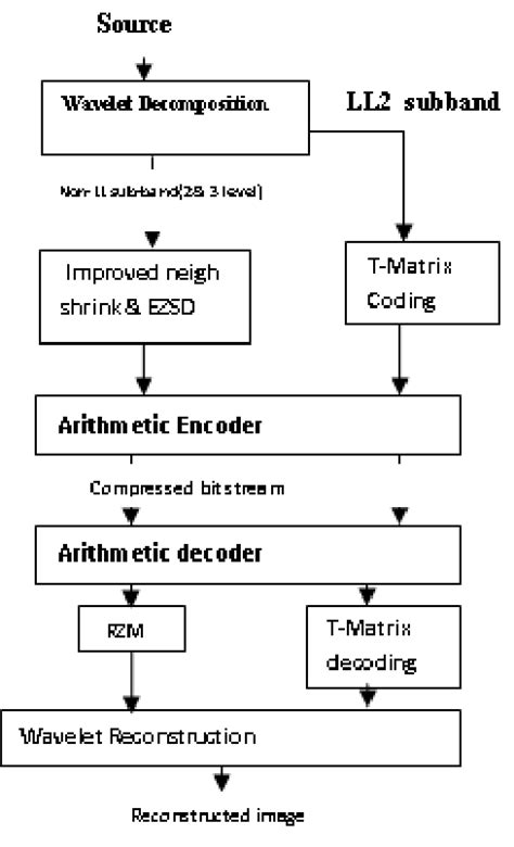 pipelined view of proposed compression algorithm ii proposed hybrid download scientific