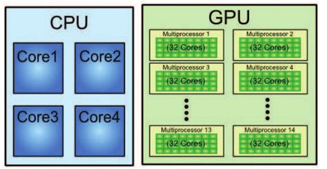 typical cpu s architecture vs a typical gpu s architecture source download scientific diagram