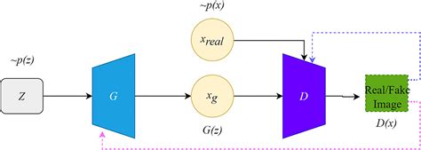 frontiers review of generative adversarial networks in mono and cross modal biomedical image