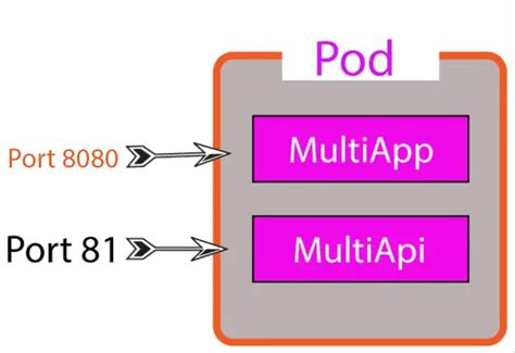 kubernetes host multi container asp core app to single pod
