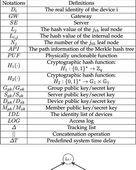 efficient anonymous authentication based on physically unclonable function in industrial